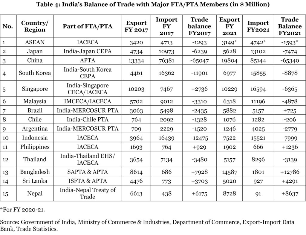 Understanding India’s Revamped FTA Strategy - Madhyam